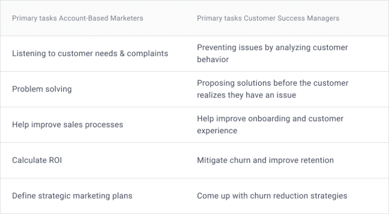 How To Use Account-Based Marketing In Customer Success
