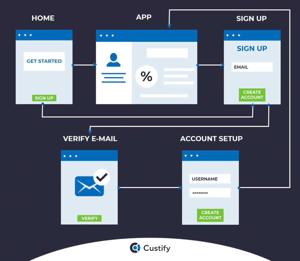 How to Optimize SaaS Sign Up Flow To Increase Conversions - Custify Blog