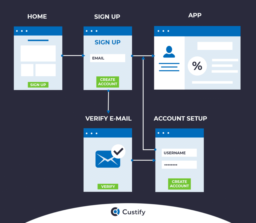 How to Optimize SaaS Sign Up Flow To Increase Conversions - Custify Blog