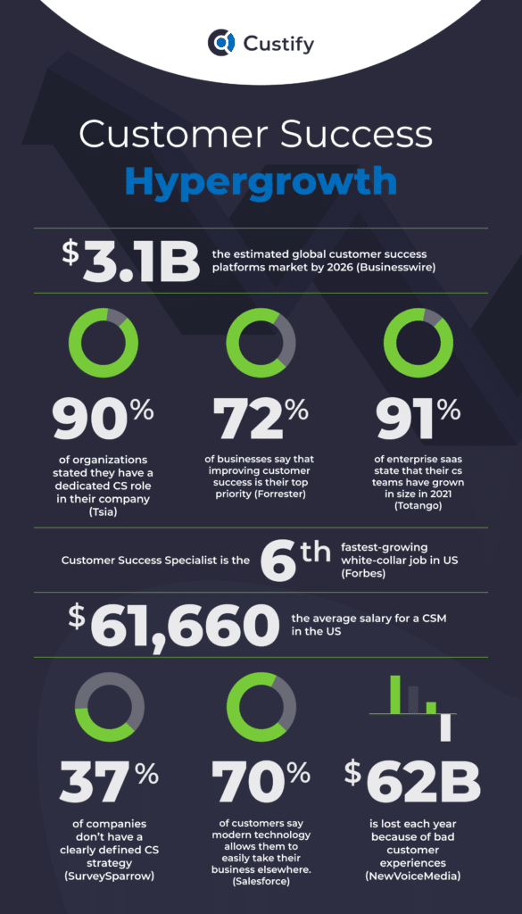 2025 Customer Success Industry Market Statistics and Growth