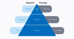 Tech-touch can be the new high-touch in customer success