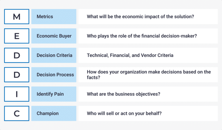 7 Sales Methodologies for SaaS and How to Pick One | Custify