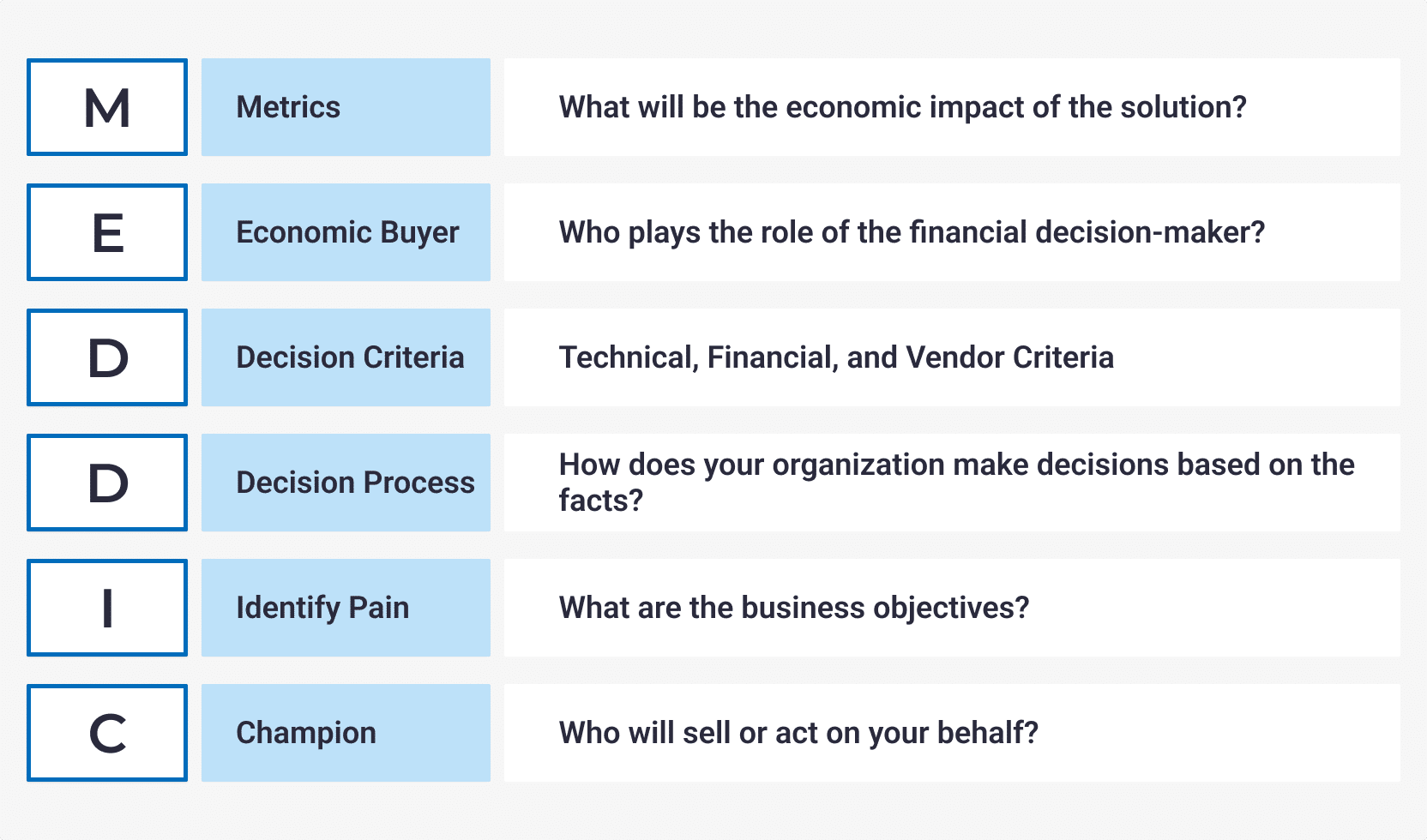 7 Sales Methodologies for SaaS and How to Pick One | Custify