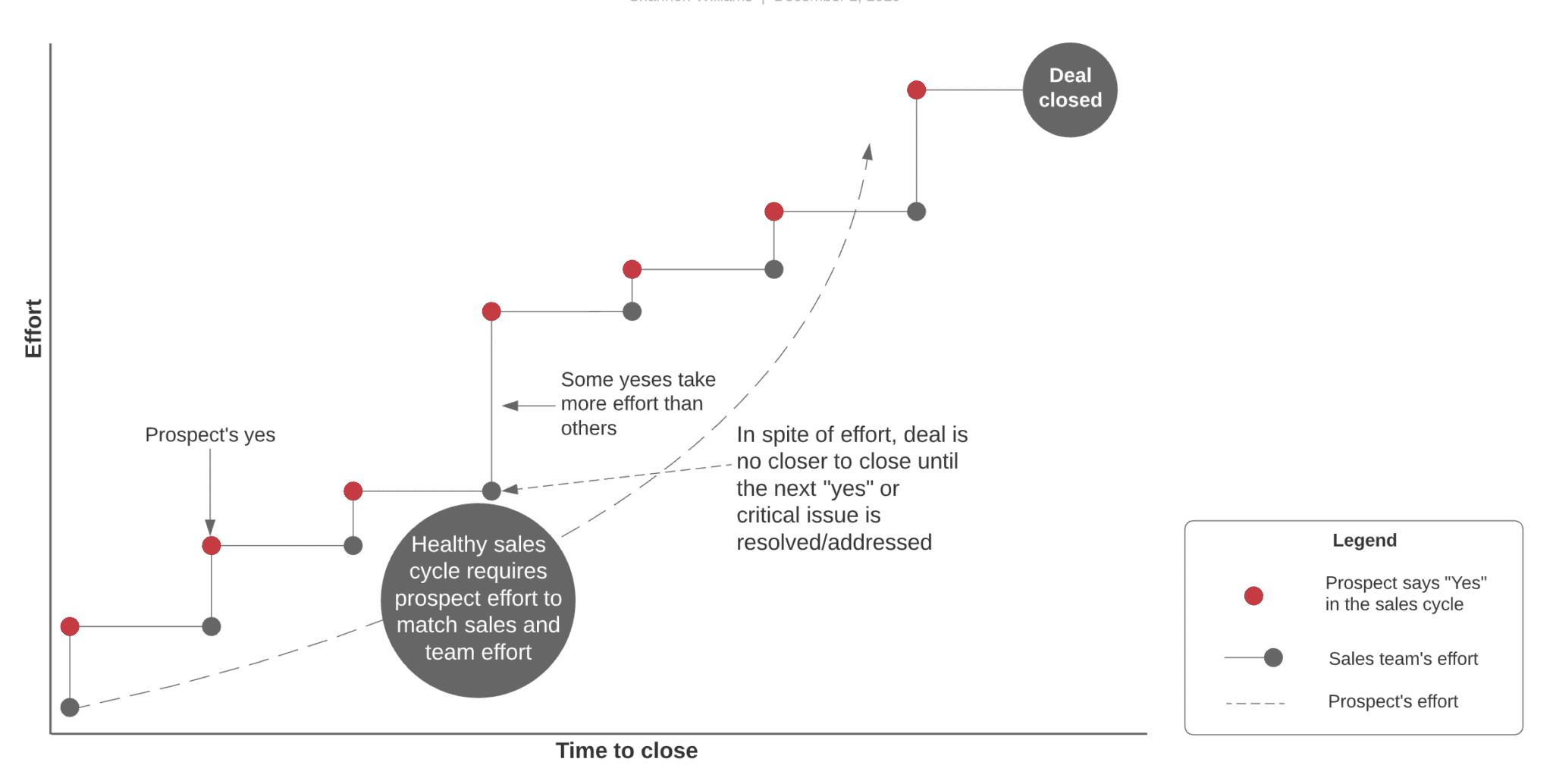 7 Sales Methodologies for SaaS and How to Pick One | Custify
