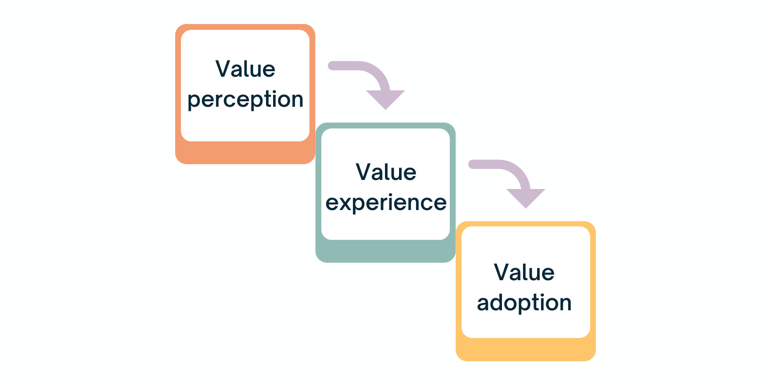 How to Measure and Increase Activation Rate for SaaS - Custify Blog