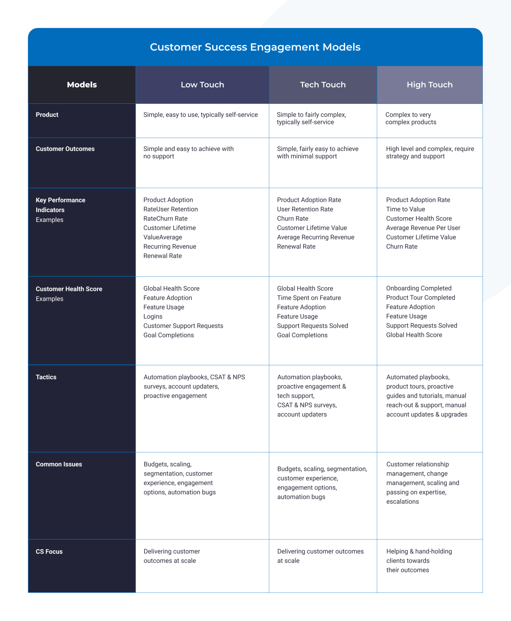 Make Low Touch Customer Success High Value with Automation