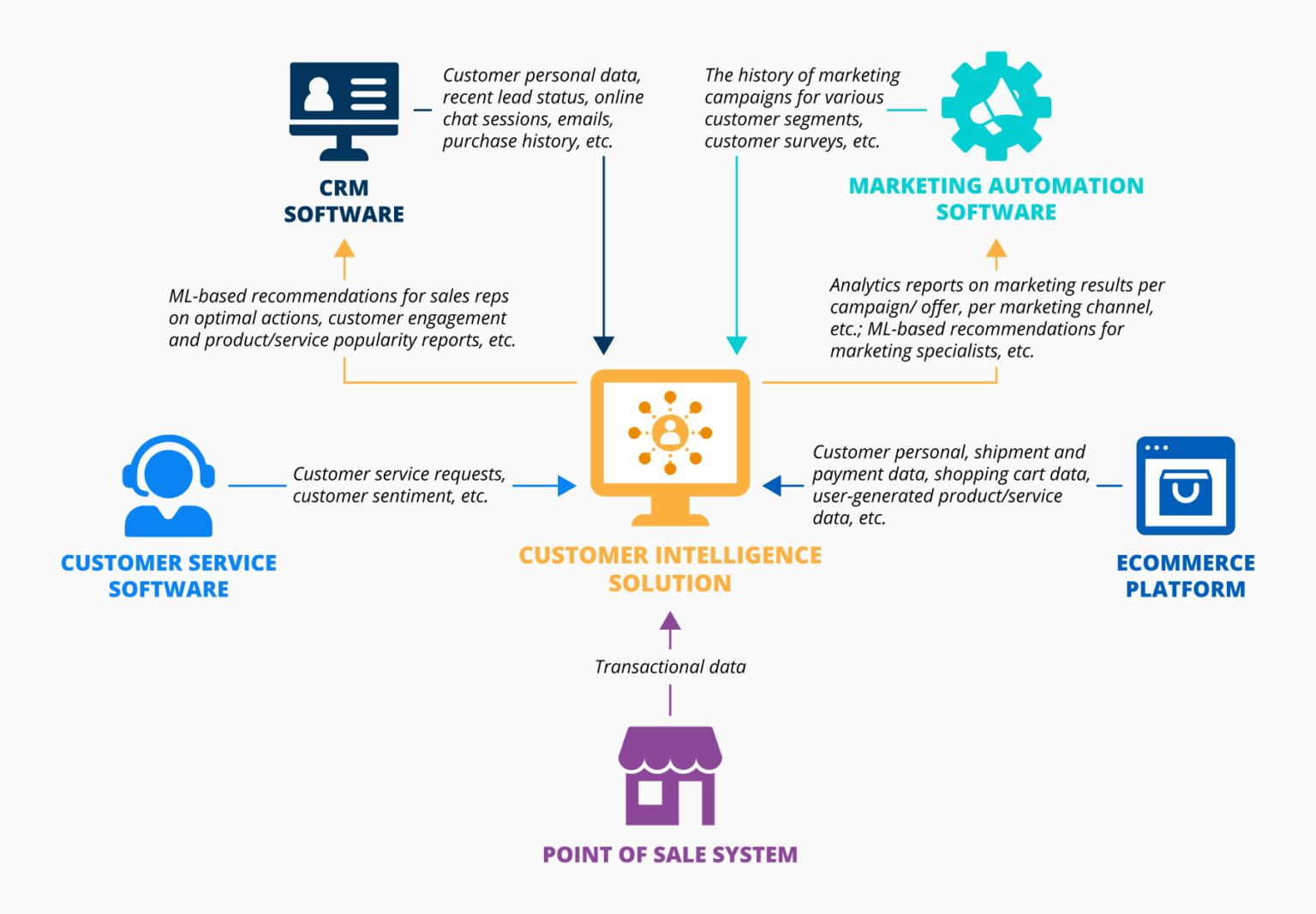 How to Collect and Use Customer Intelligence - Custify Blog