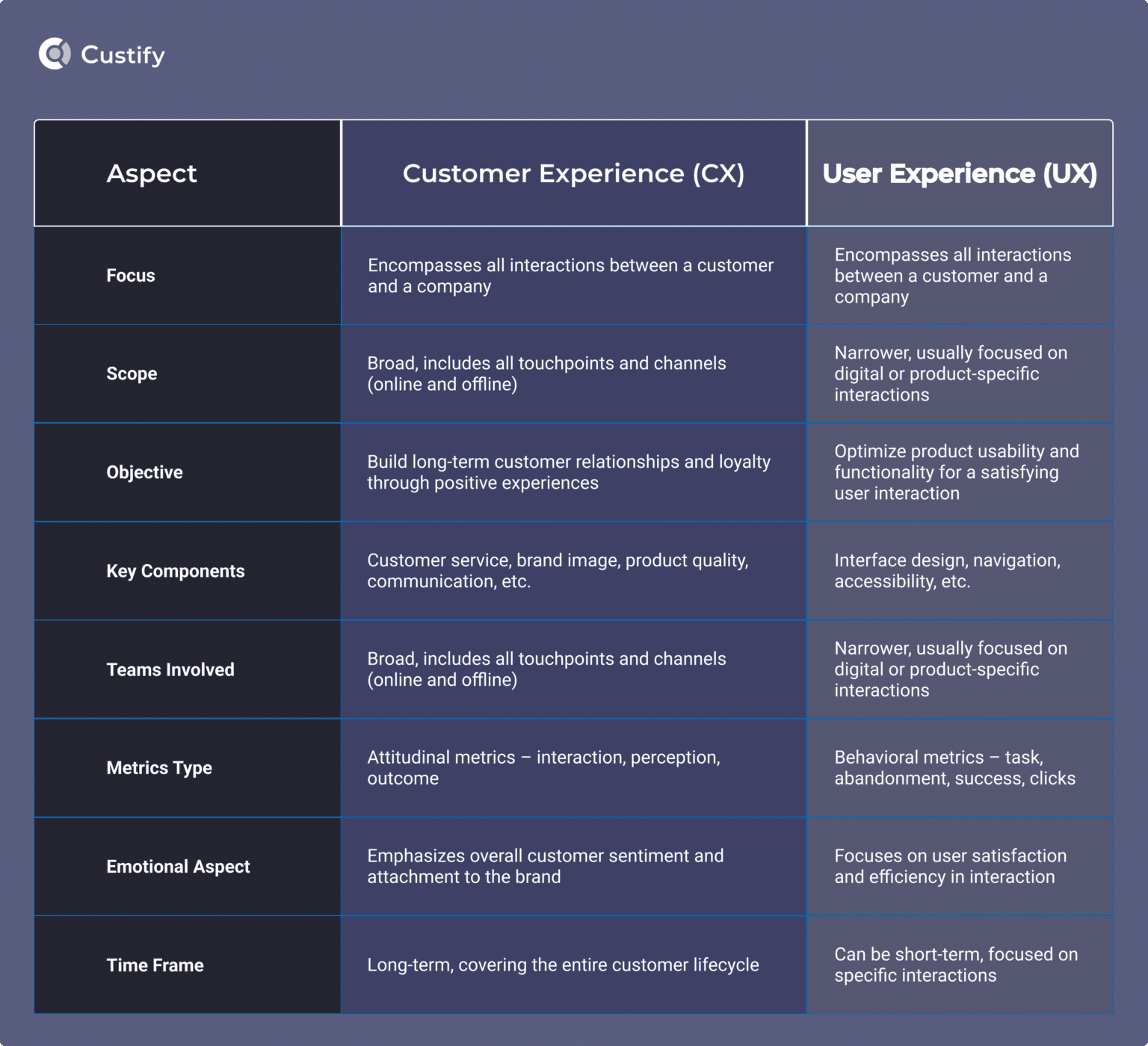 Customer Experience Vs. User Experience: Differences, Similarities ...