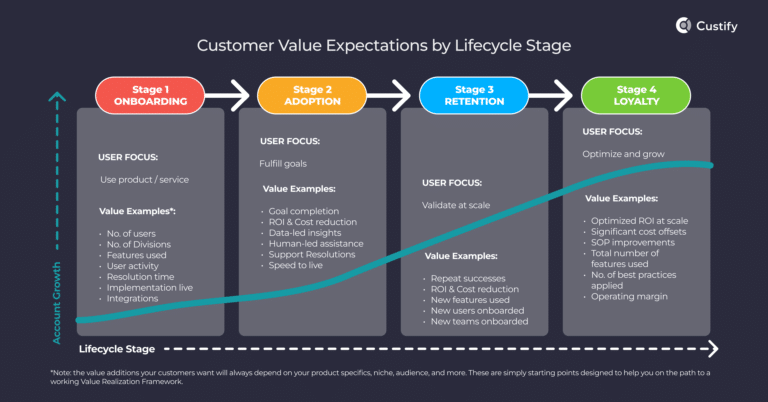 Value Realization in SaaS: Exceed Customer Expectations | Custify