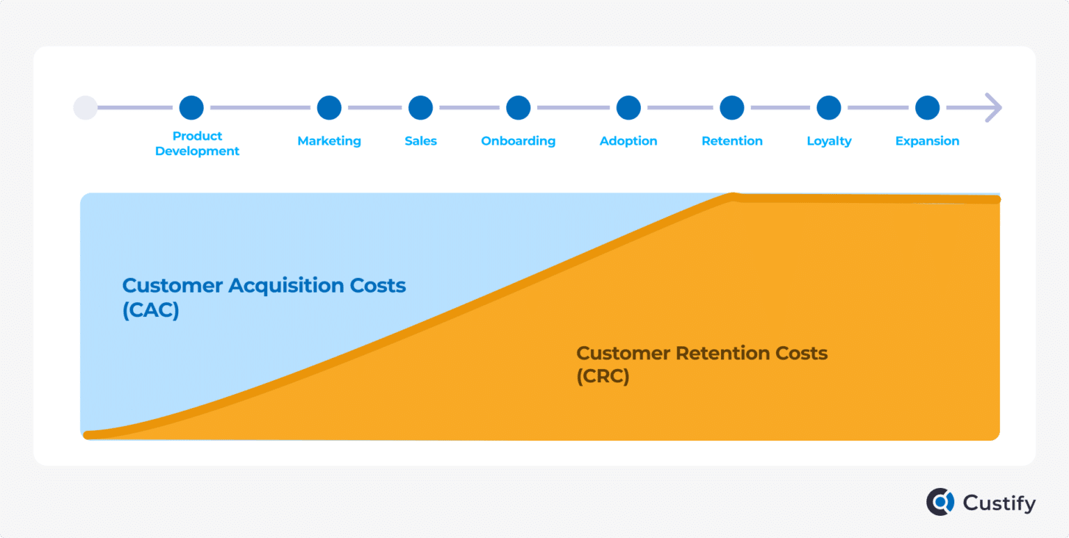 Customer Retention Cost: How to Reduce CRC and Drive Loyalty