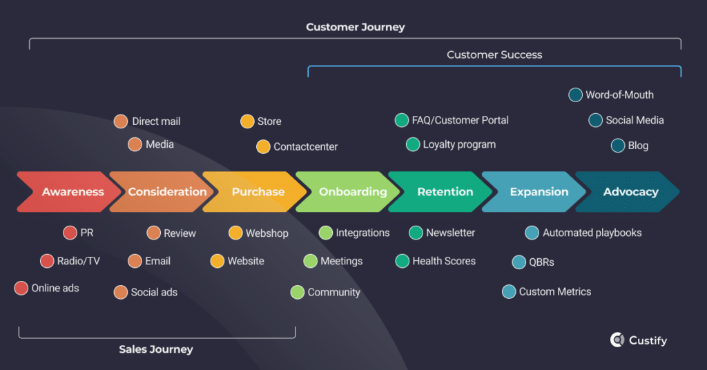 The SaaS Customer Segmentation Guide for CSMs - Custify Blog