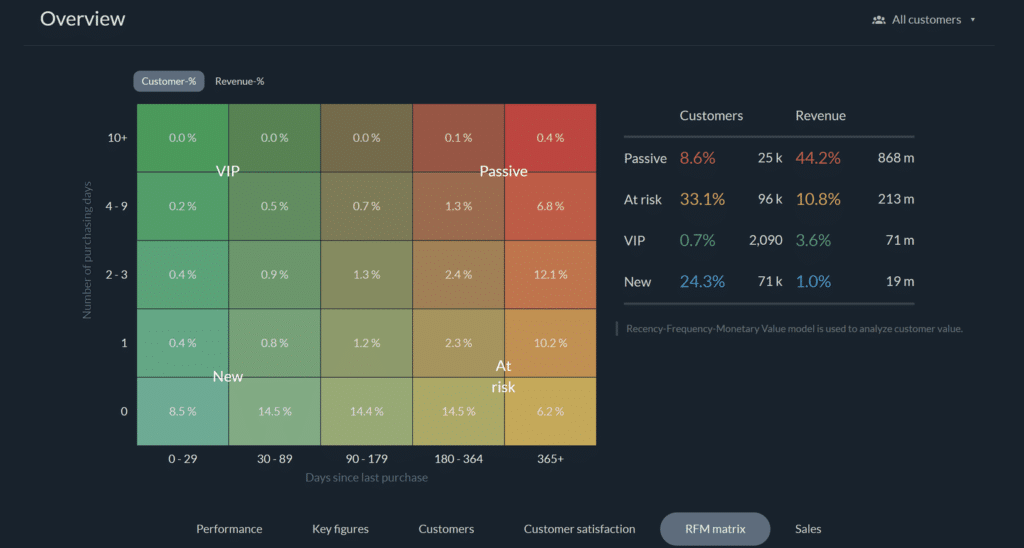 The SaaS Customer Segmentation Guide for CSMs - Custify Blog