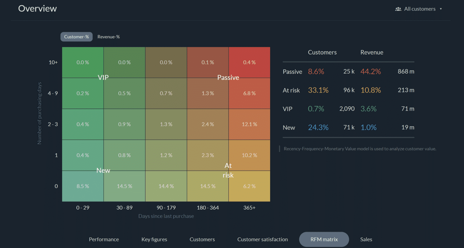 The SaaS Customer Segmentation Guide for CSMs - Custify Blog