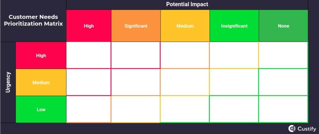 How to Prioritize Customer Needs and Stick to Your Budget - Custify Blog