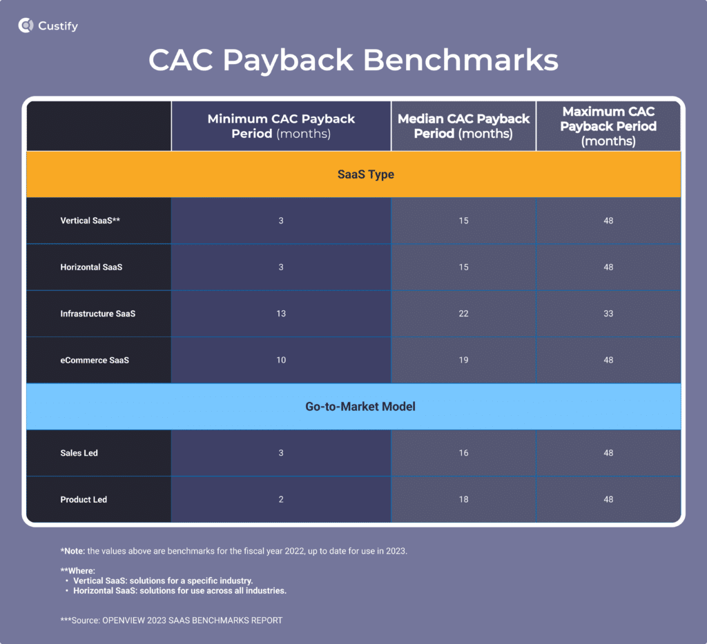 CAC Payback Period, Your Formula to Longterm SaaS Profitability - Custify Blog