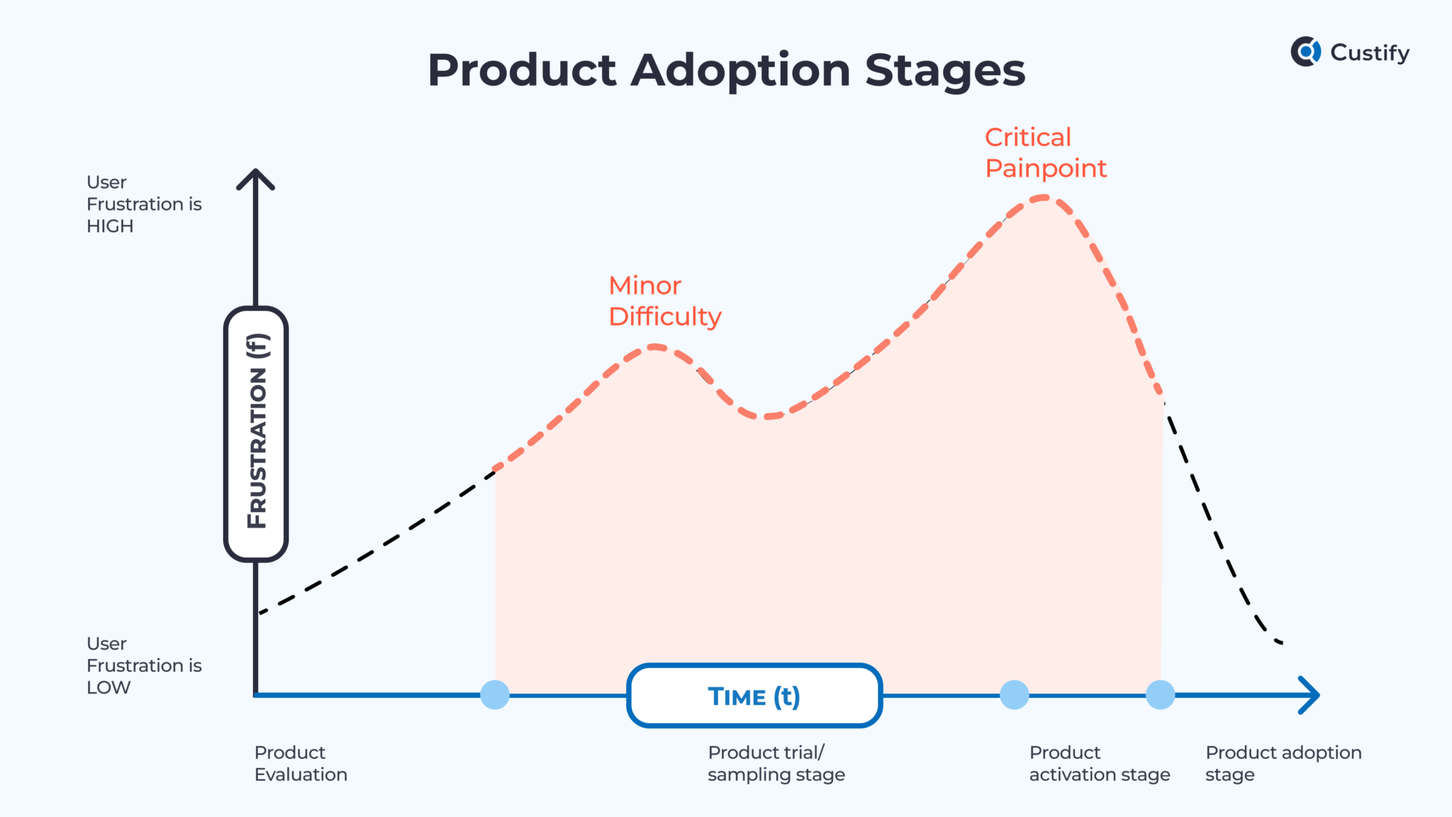 The guide to product adoption and why CSMs need to care - Custify Blog