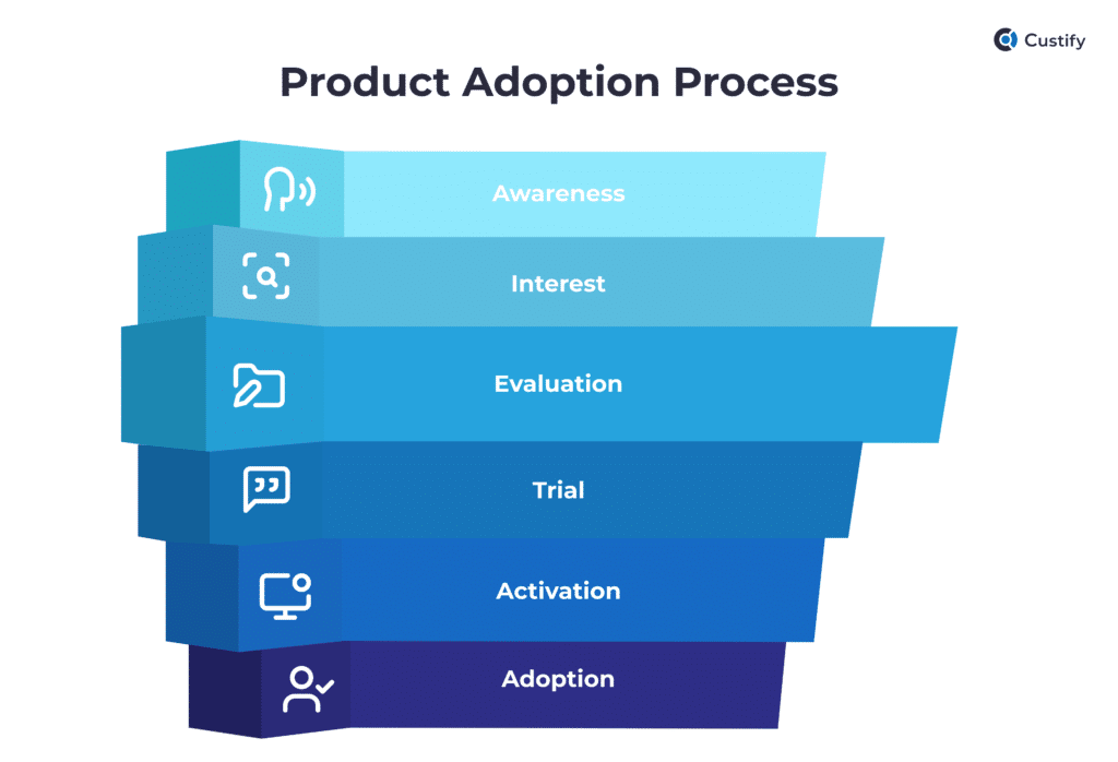 The guide to product adoption and why CSMs need to care - Custify Blog
