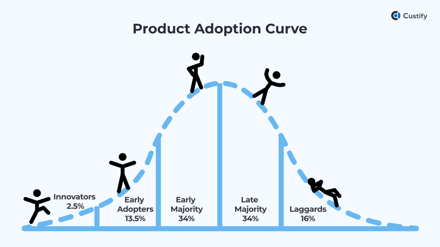 Exploring the Product Adoption Curve: A Guide for SaaS Growth