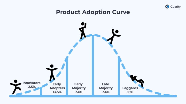 The guide to product adoption and why CSMs need to care - Custify Blog