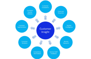 Customer Insight Marketing: How to Use Data to Improve Customer ...