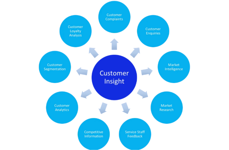 Customer Insight Marketing: How to Use Data to Improve Customer ...
