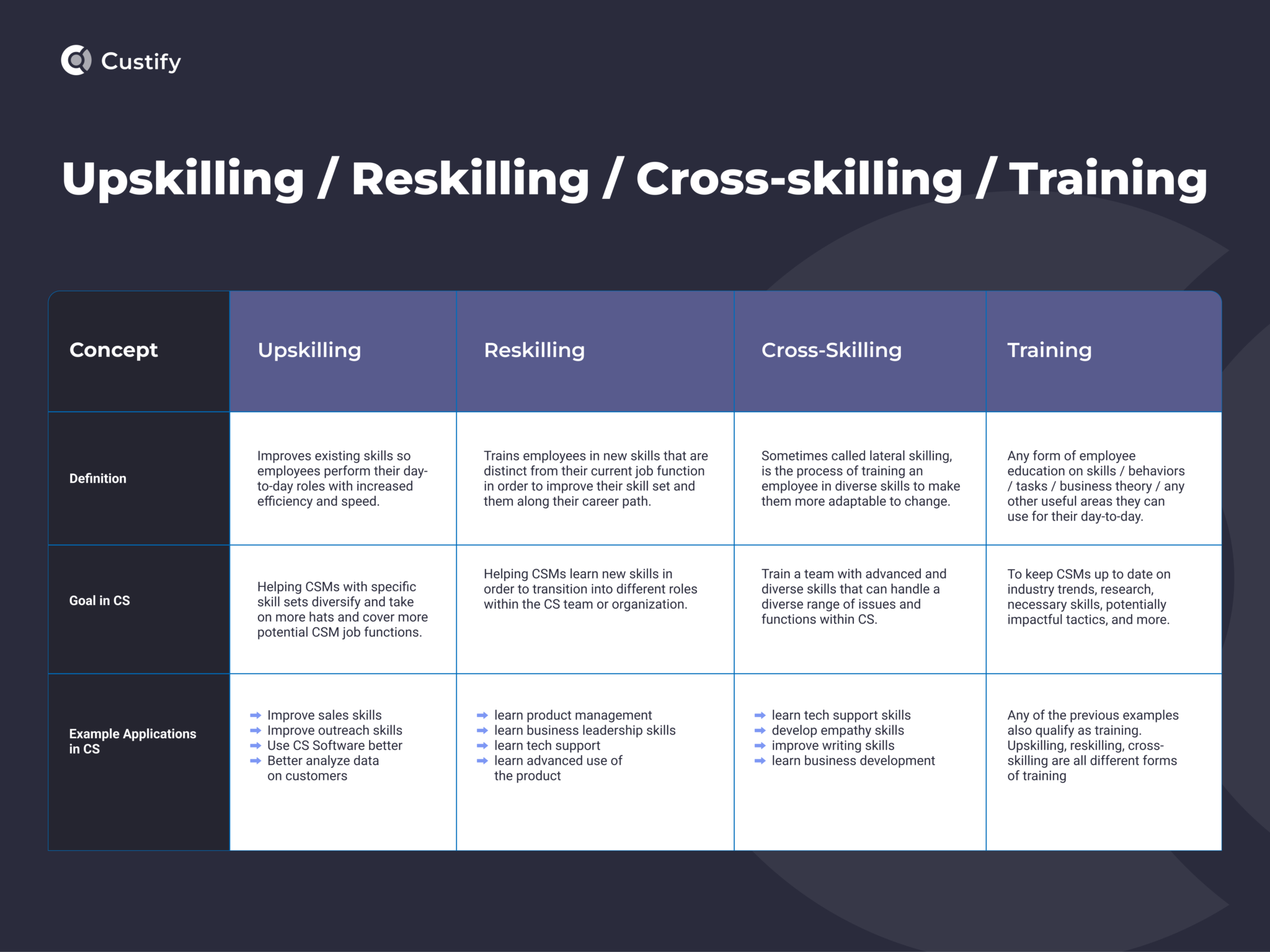 How an Upskilling Strategy Can Level Up Your CSMs - Custify Blog