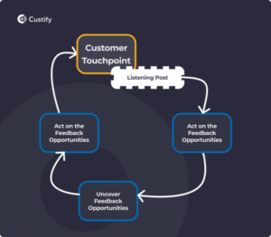 Customer Feedback Loops: Insights For Continuous Improvement