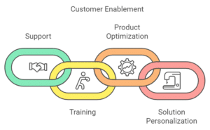 What Is Customer Enablement? Effective Strategies and Programs