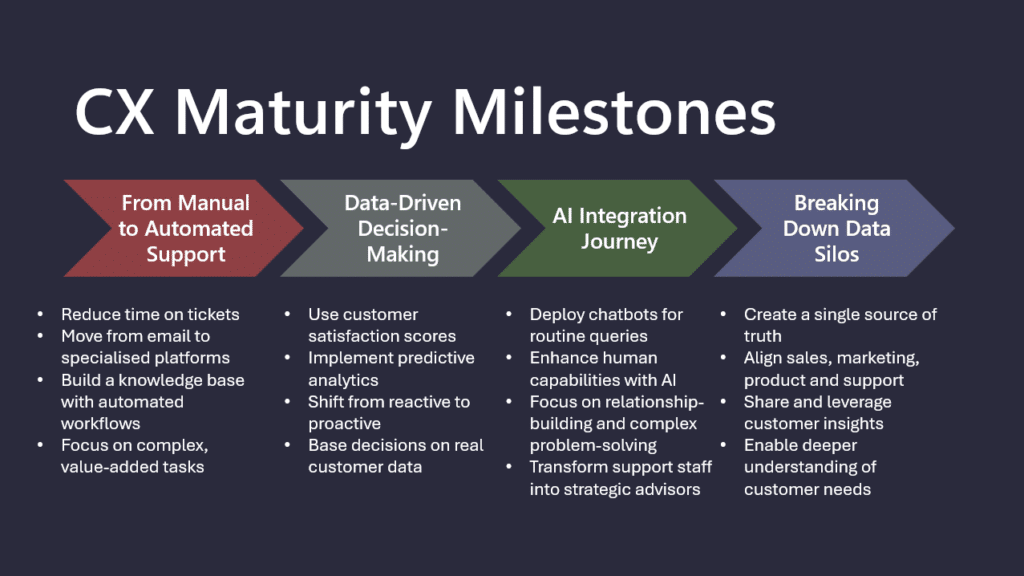 Advancing Customer Experience Maturity in SaaS: Essential Milestones ...