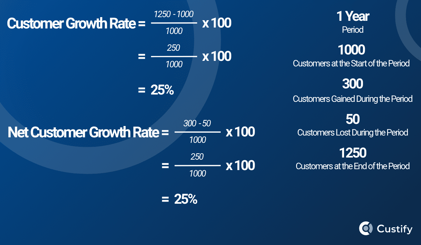 How to Calculate and Grow Your Customer Growth Rate | Custify