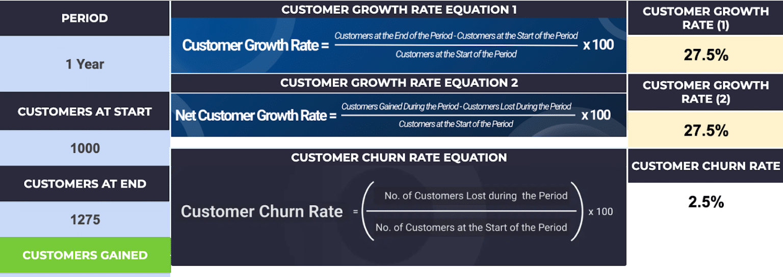 How to Calculate and Grow Your Customer Growth Rate | Custify