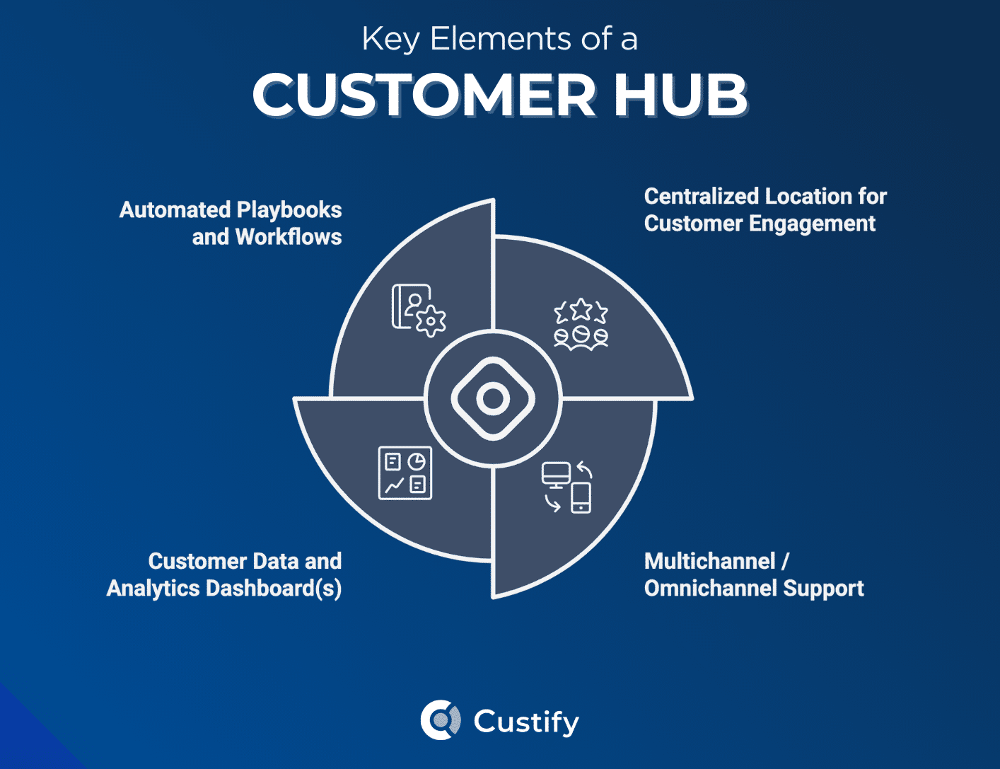 What Is a Customer Hub and How to Use One for CS | Custify