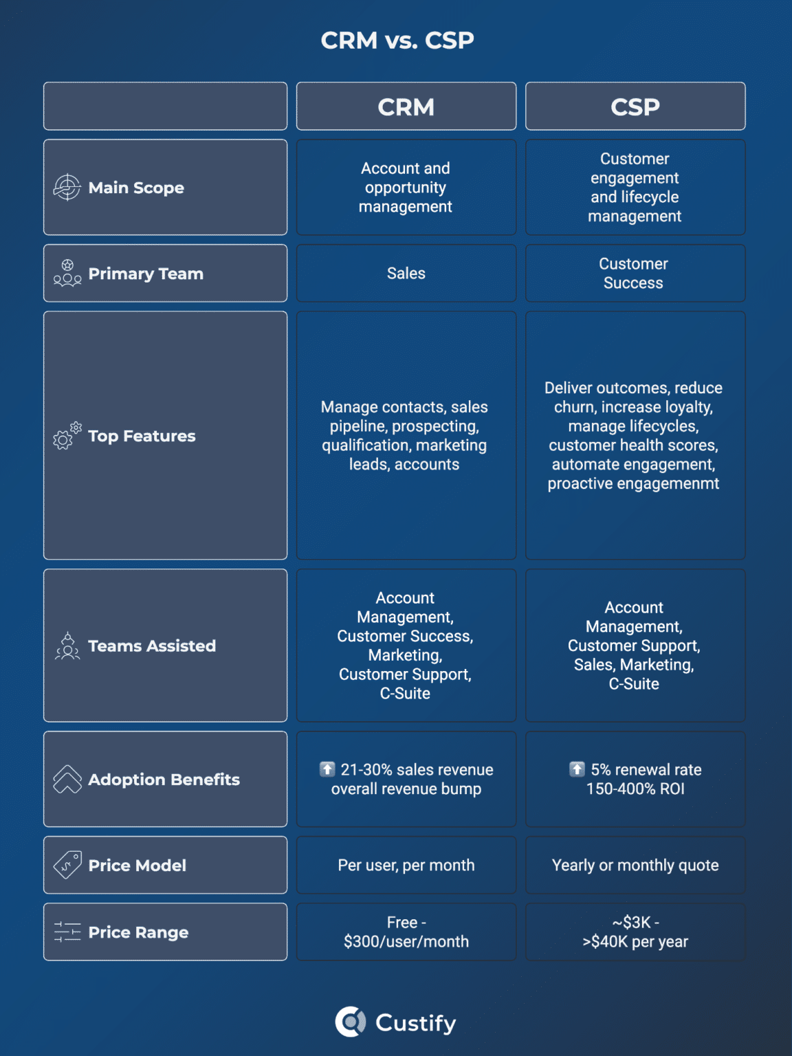 CRM vs CSP: 6 Things a CRM Can’t Do in Customer Success