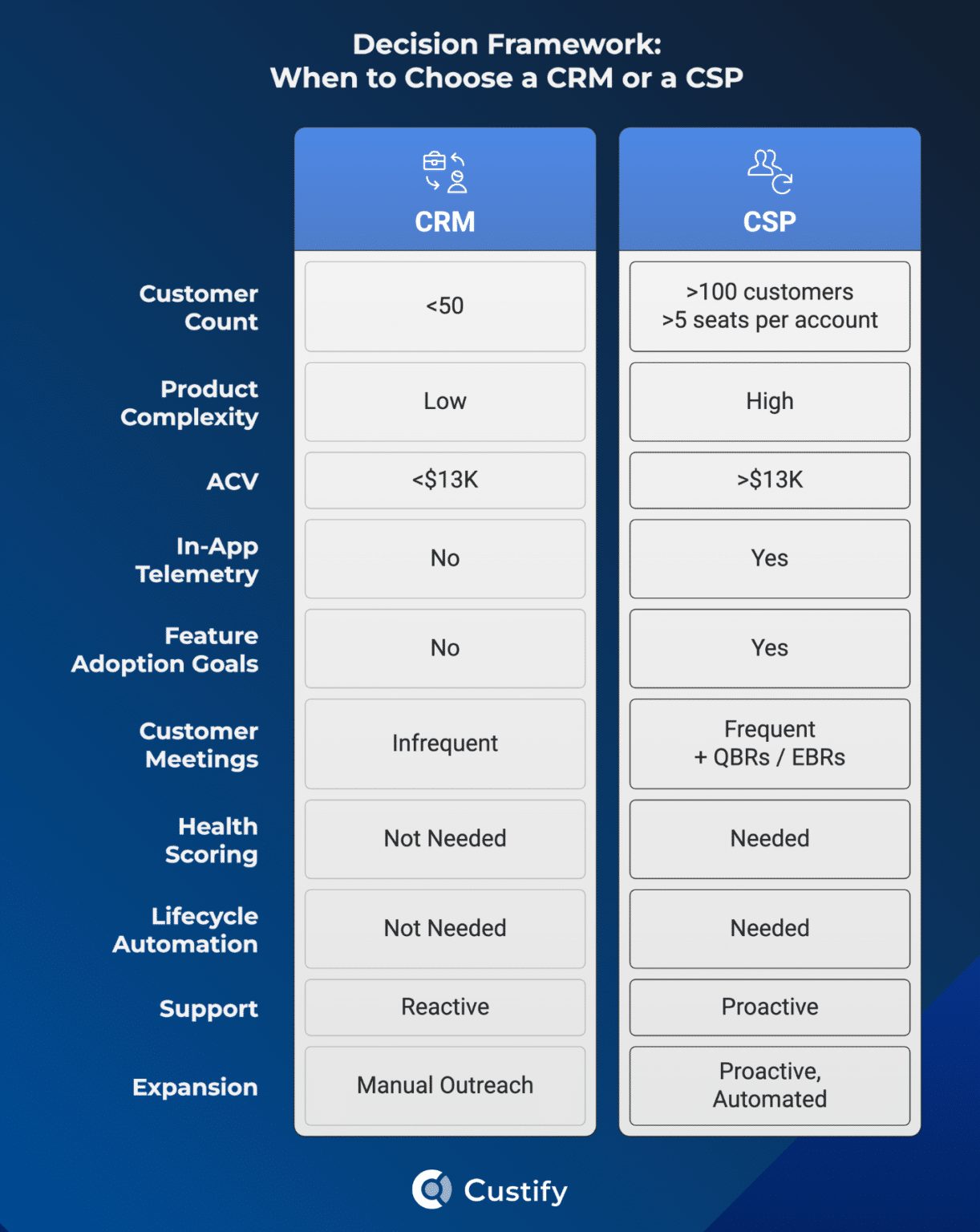 CRM vs CSP: 6 Things a CRM Can’t Do in Customer Success