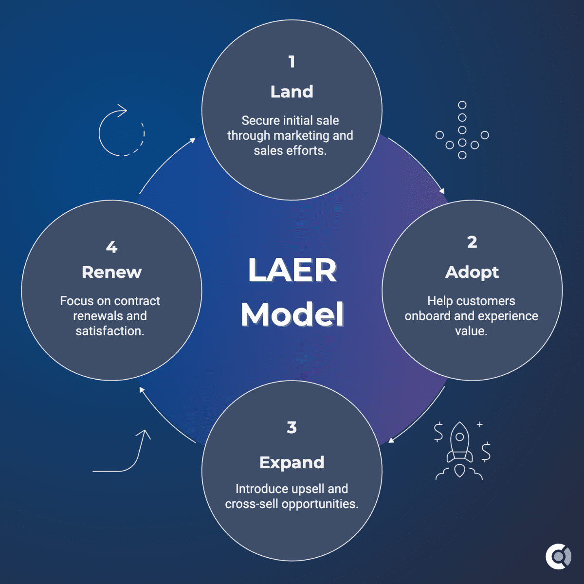 LAER Model in Customer Success: How To Use It For Efficiency - Custify Blog